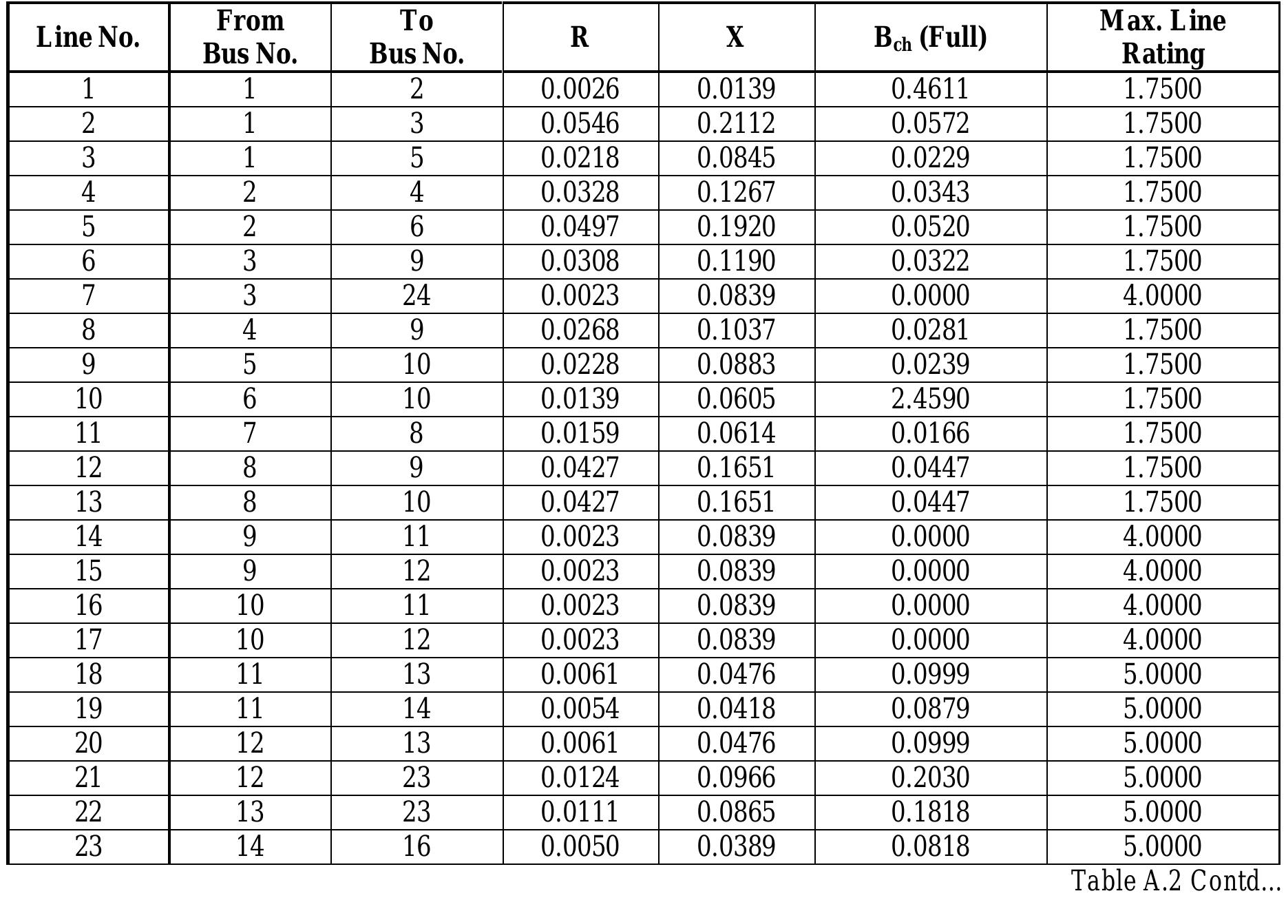 Table 2 Data For The Ieee 24 Bus Reliability Test System