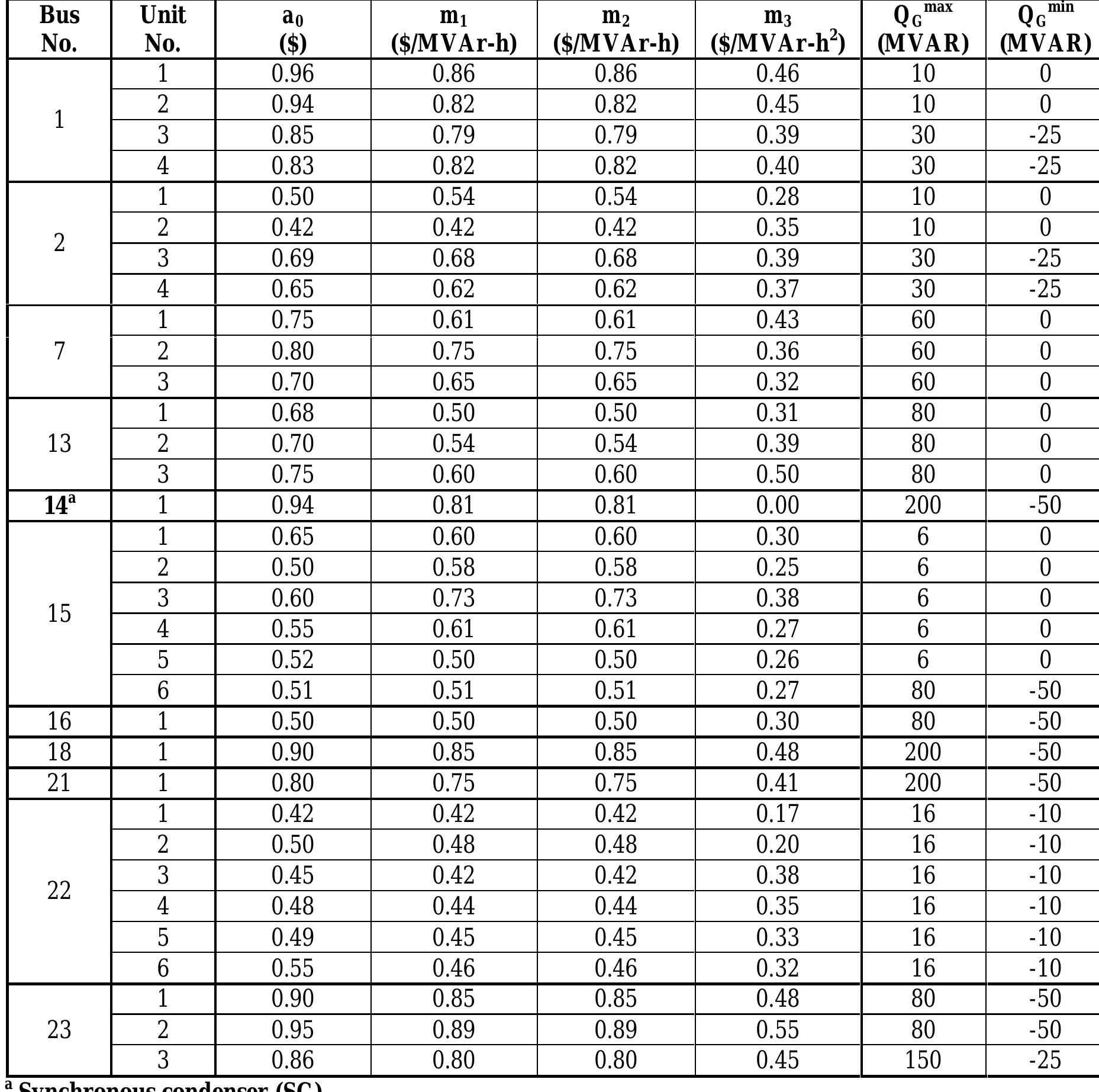 Pdf Data For The Ieee 24 Bus Reliability Test System