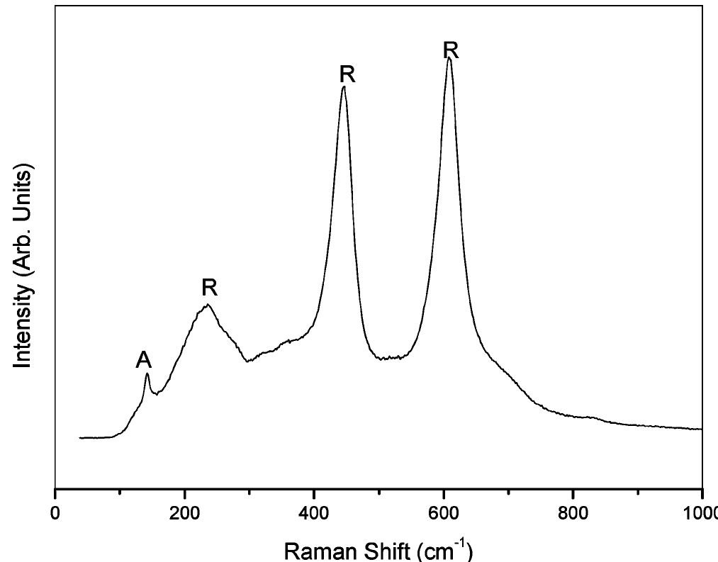 Raman spectra of titania sample with 1:1 (ti(opr) 4:urea)