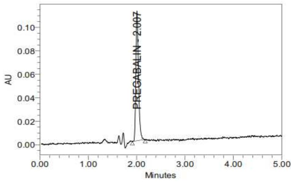 Figure 4 - STABILITY INDICATING ASSAY METHOD DEVELOPMENT