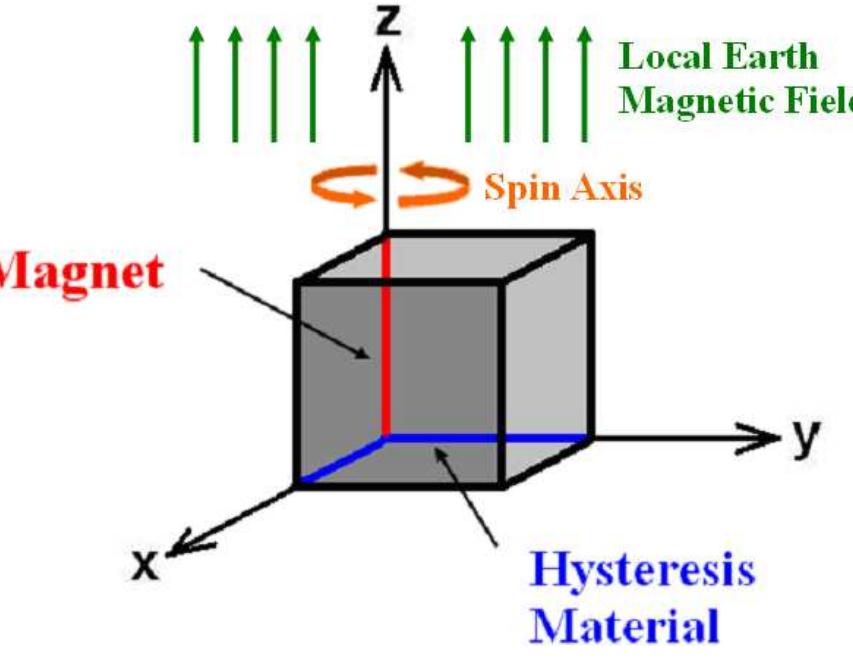 B.2. configuration of passive magnetic attitude control