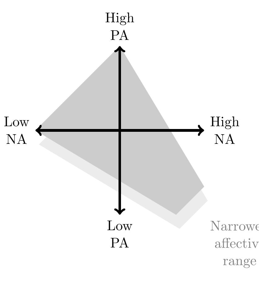 7.: dynamic model of stress—distress figure 4.6.: bivariate
