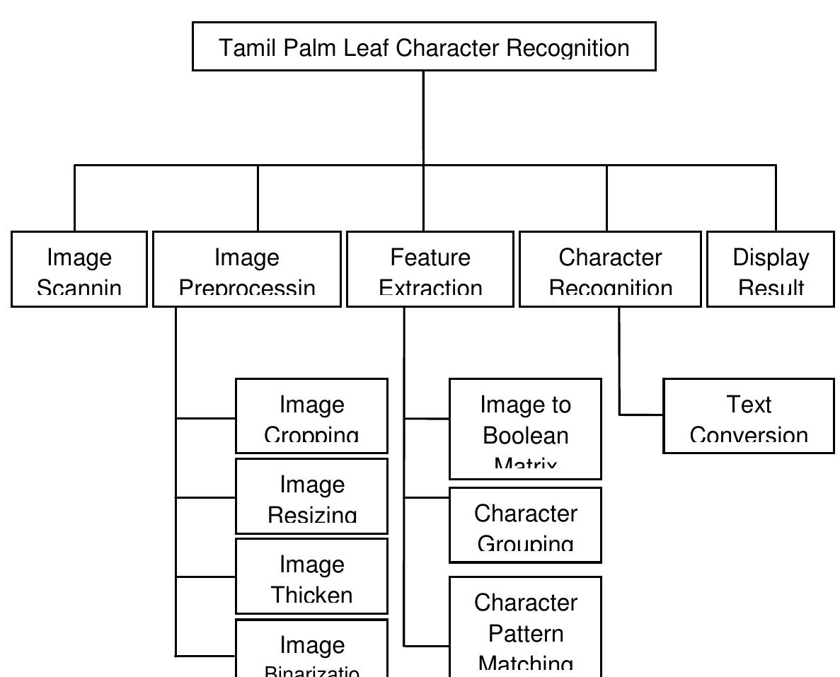 Structure chart of ancient tamil handwritten characters