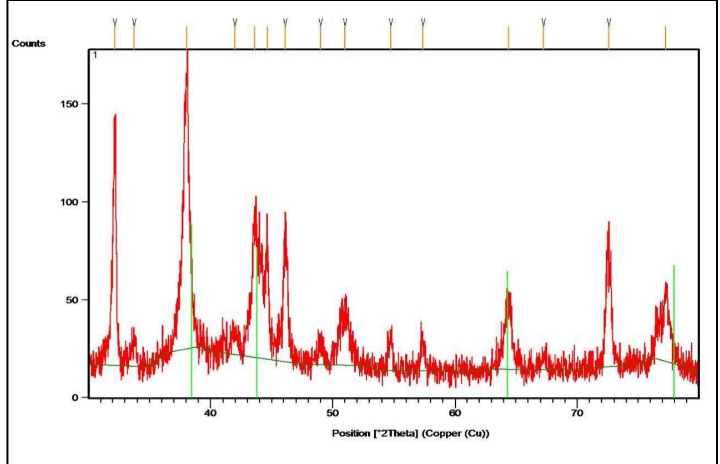 Xrd pattern of agnps synthesized using s.samarangense leaf