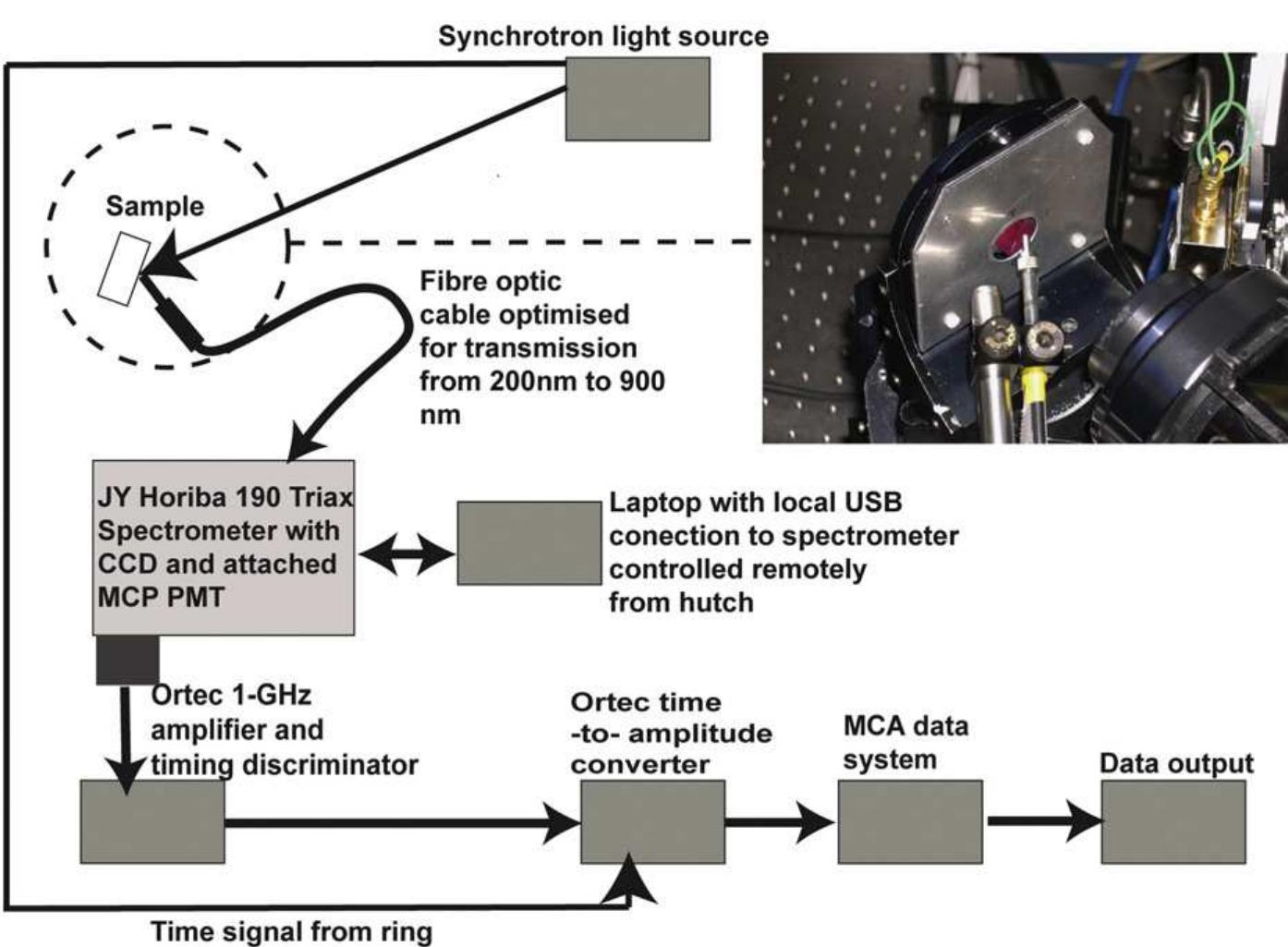 Figure 2 - from The development of a XEOL and TR XEOL