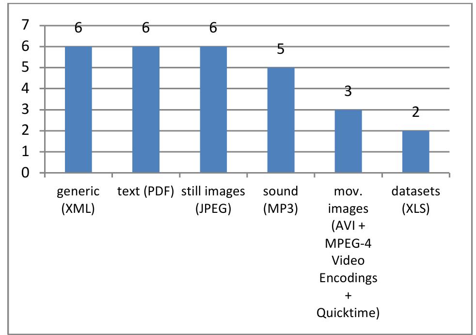 The most used formats by categor xml for generic, pdf for
