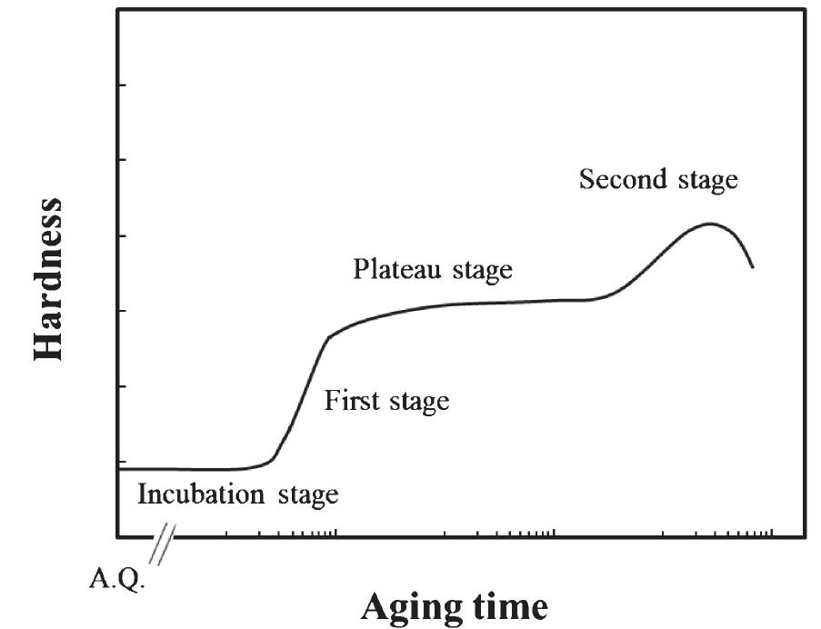 Schematic illustration of age-hardening stages for the