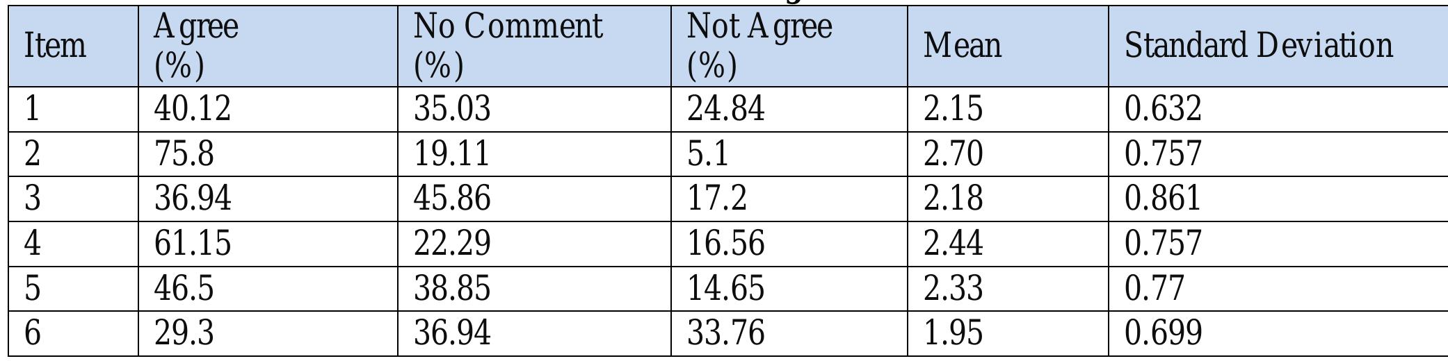 Based on the table above, it can be explained that the