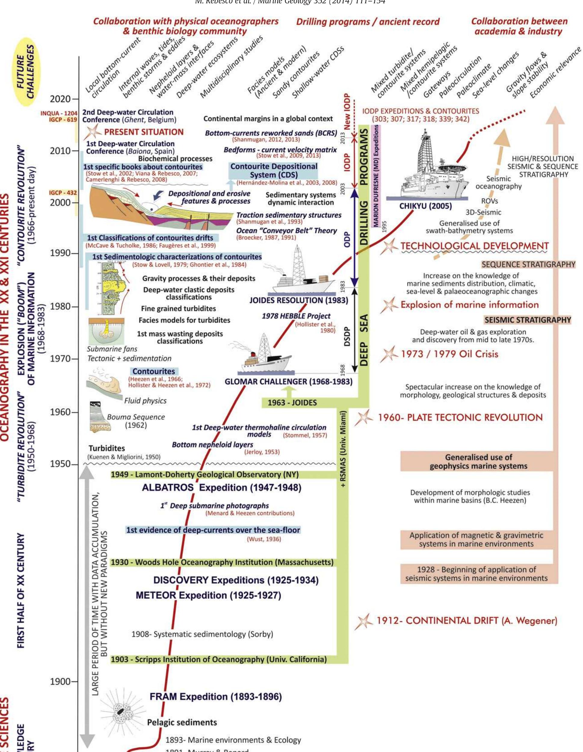 Figure 4 - Contourites and associated sediments controlled