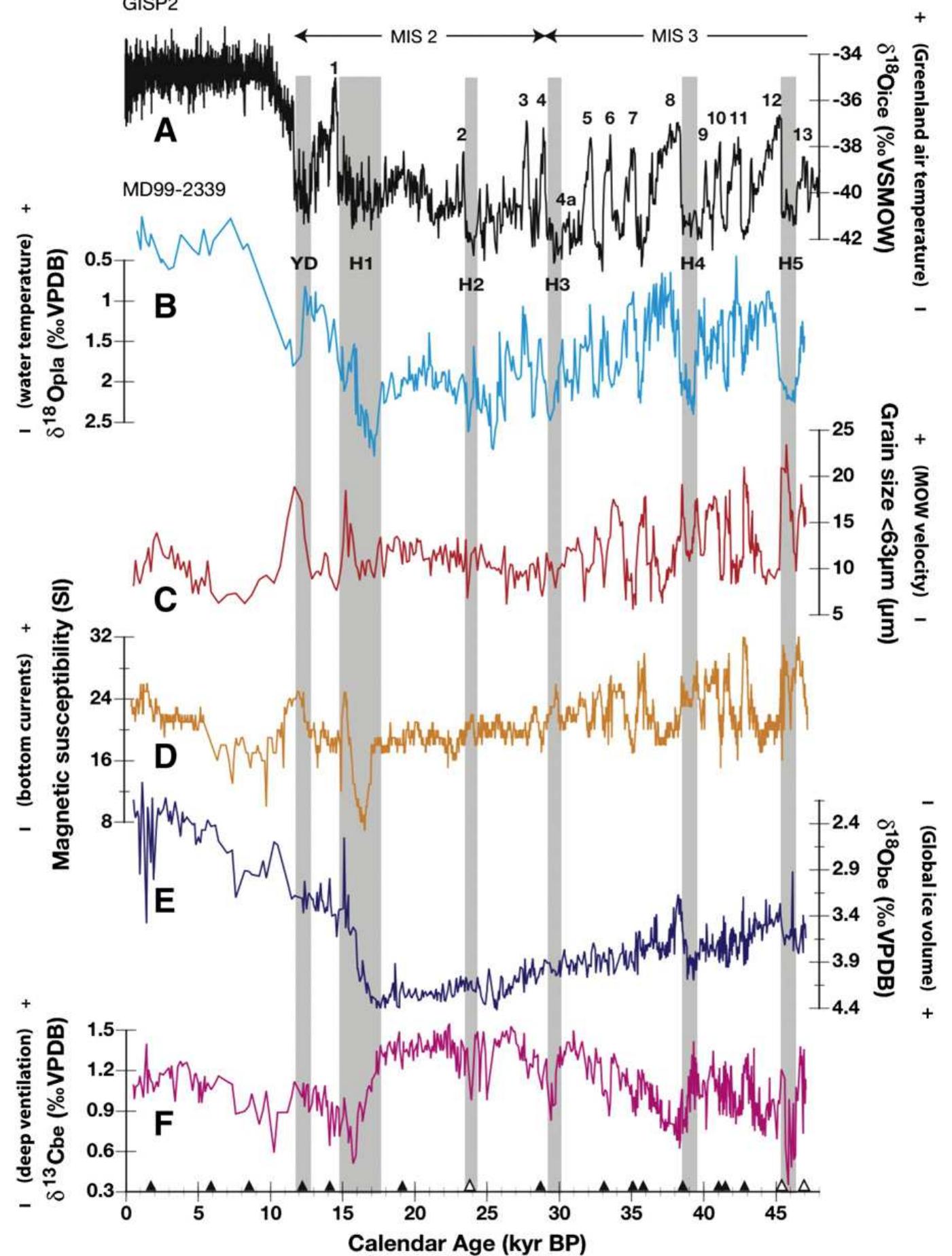 Comparison of palaeoclimate records from greenland ice sheet
