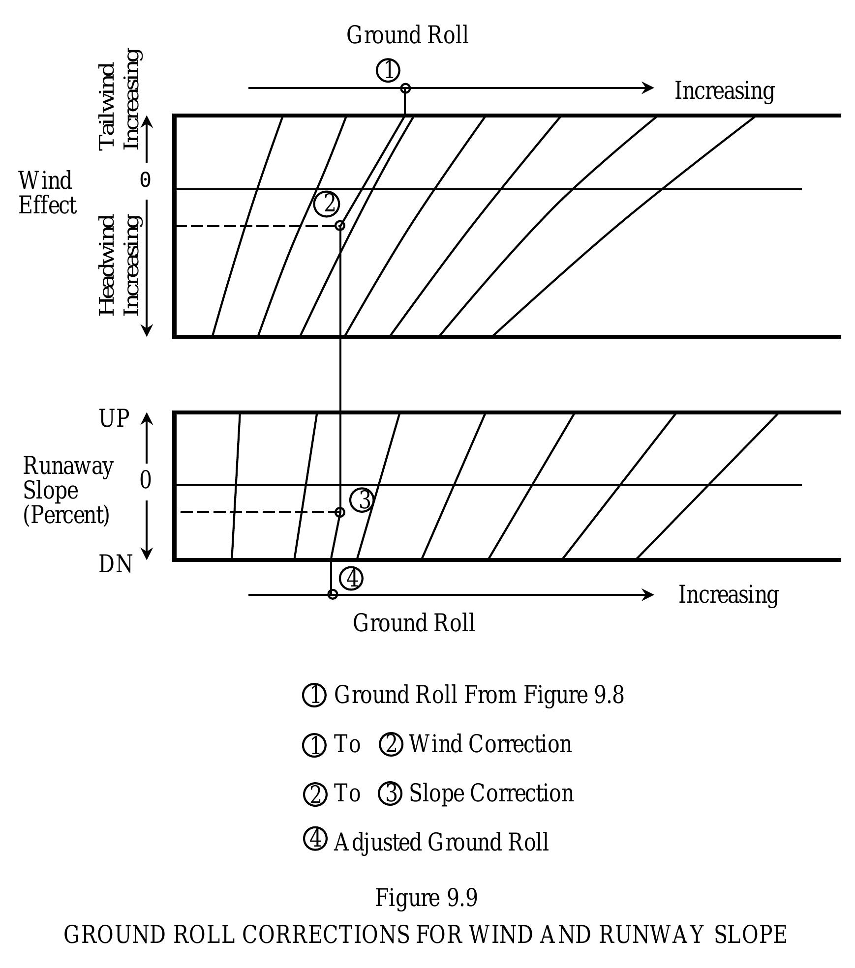 Figure 12 Takeoff And Landing Performance