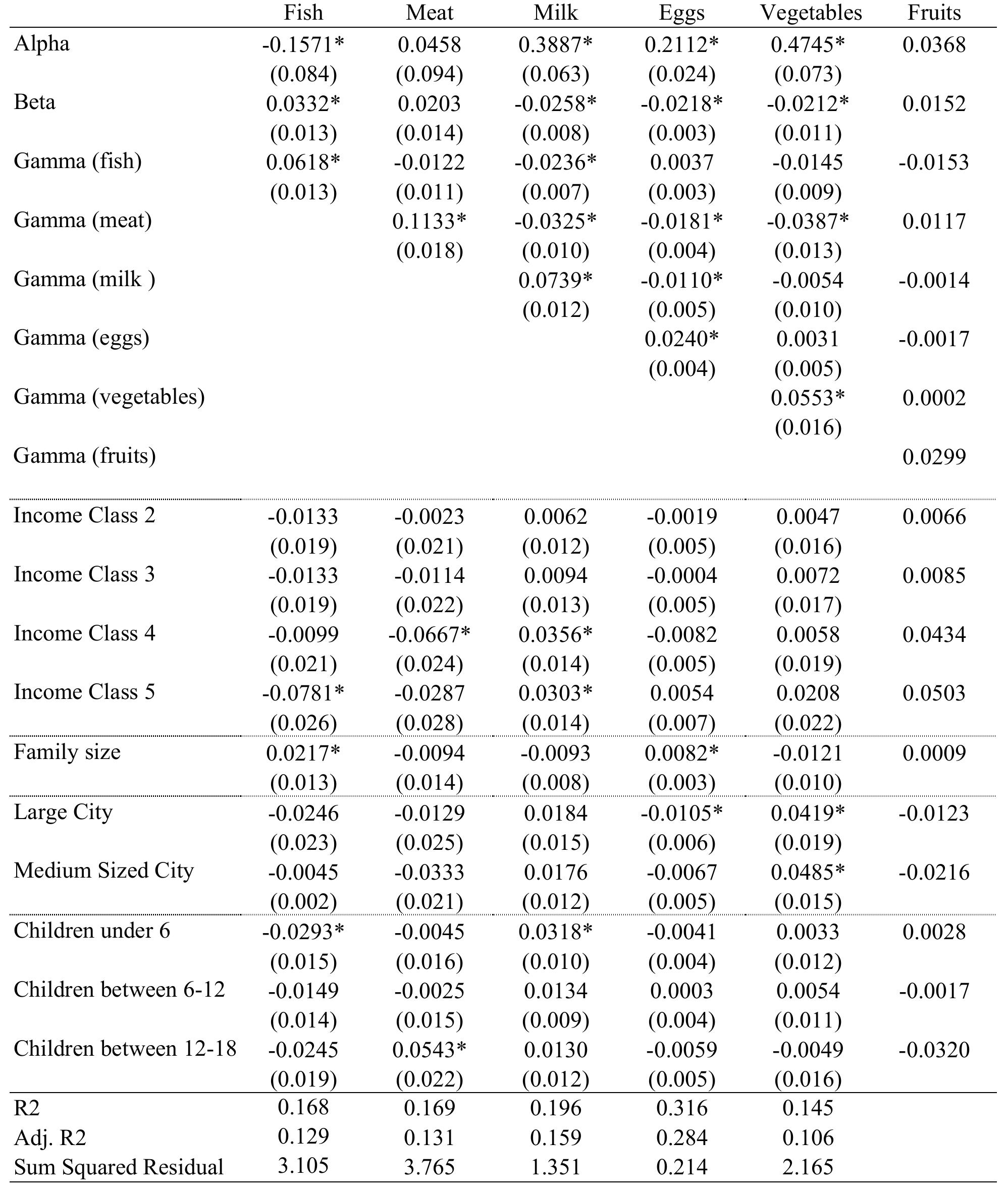 * the figure in parenthesis is the standard error. since the