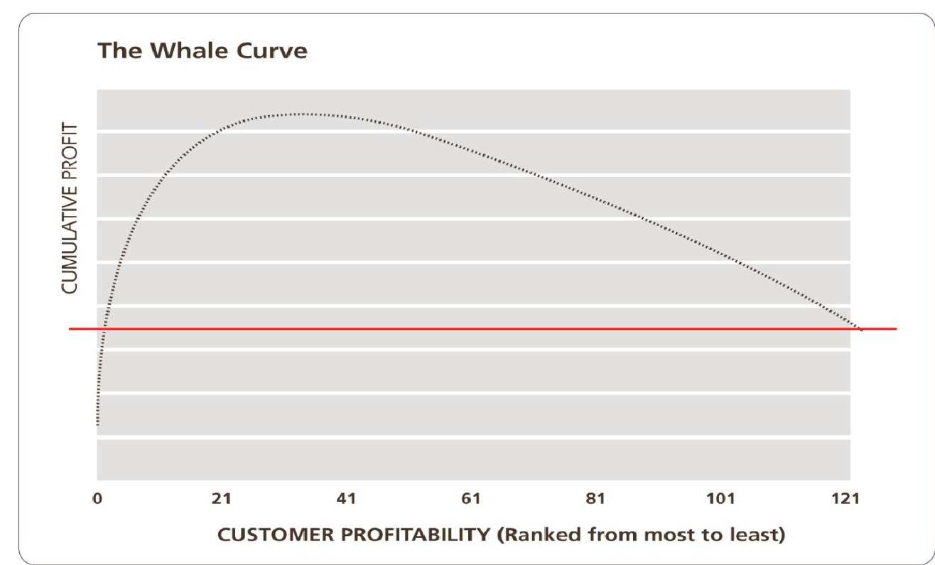 Typical whale curve: kitshoffgleaves 2004 how is success
