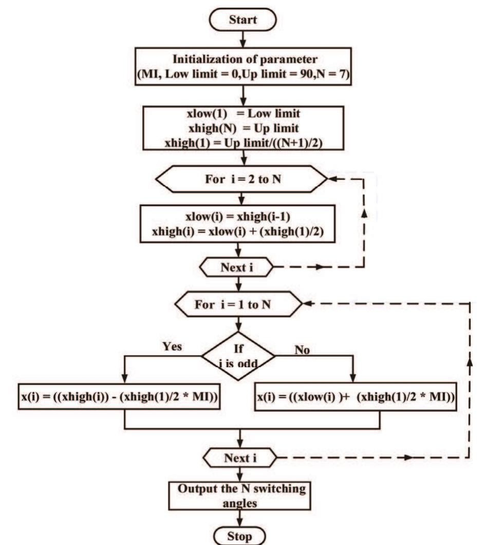 Flowchart for the calculation of switching angles