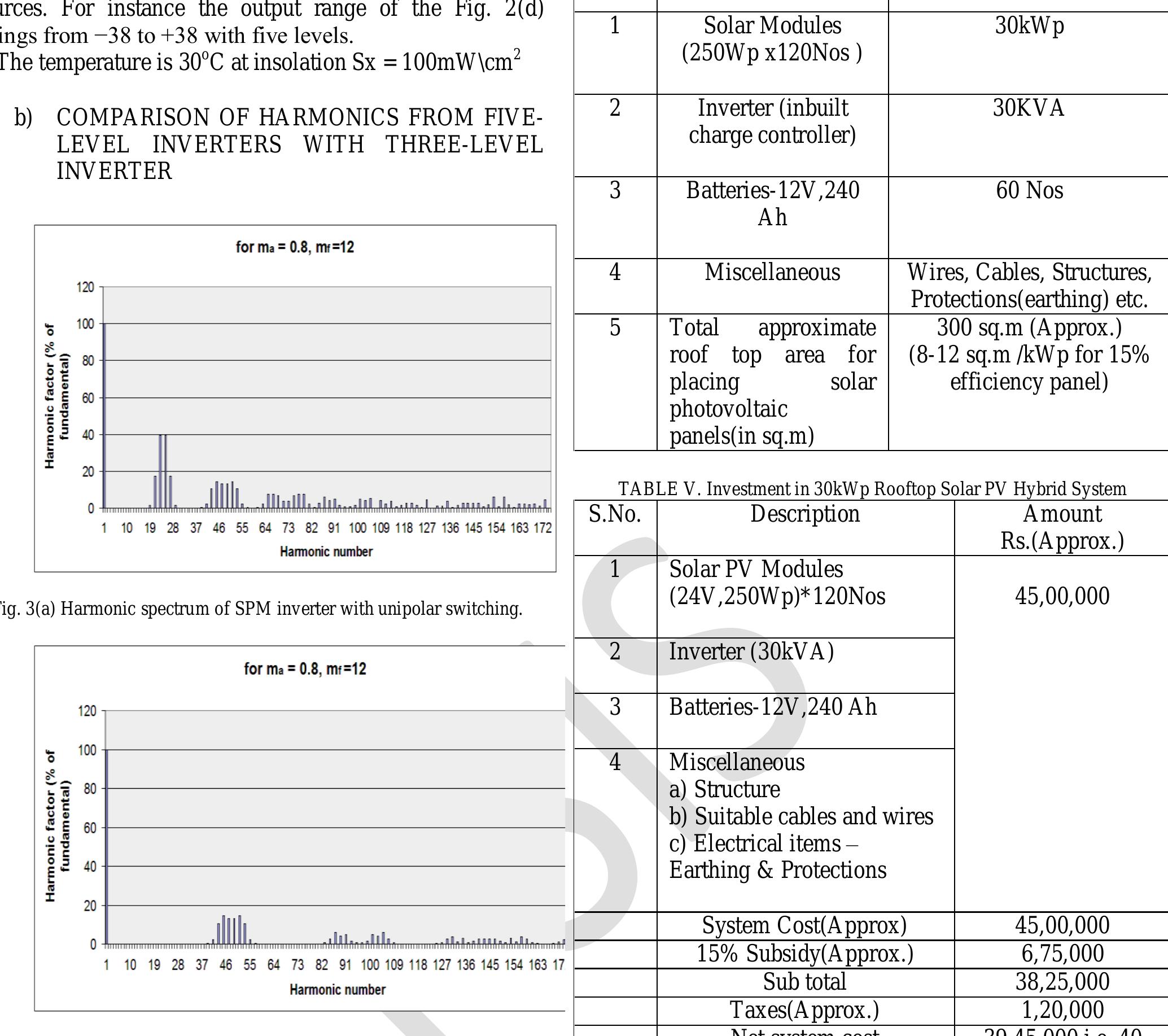 (b) harmonic spectrum of five-level spm inverter with
