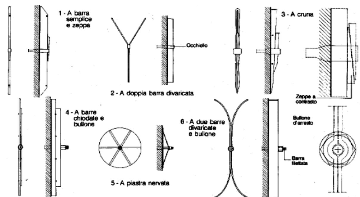 (PDF) Metal tie-rods and anchor plates in old buildings structural