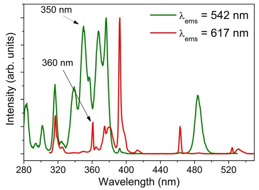 Excitation spectra of the representative fluorophosphate