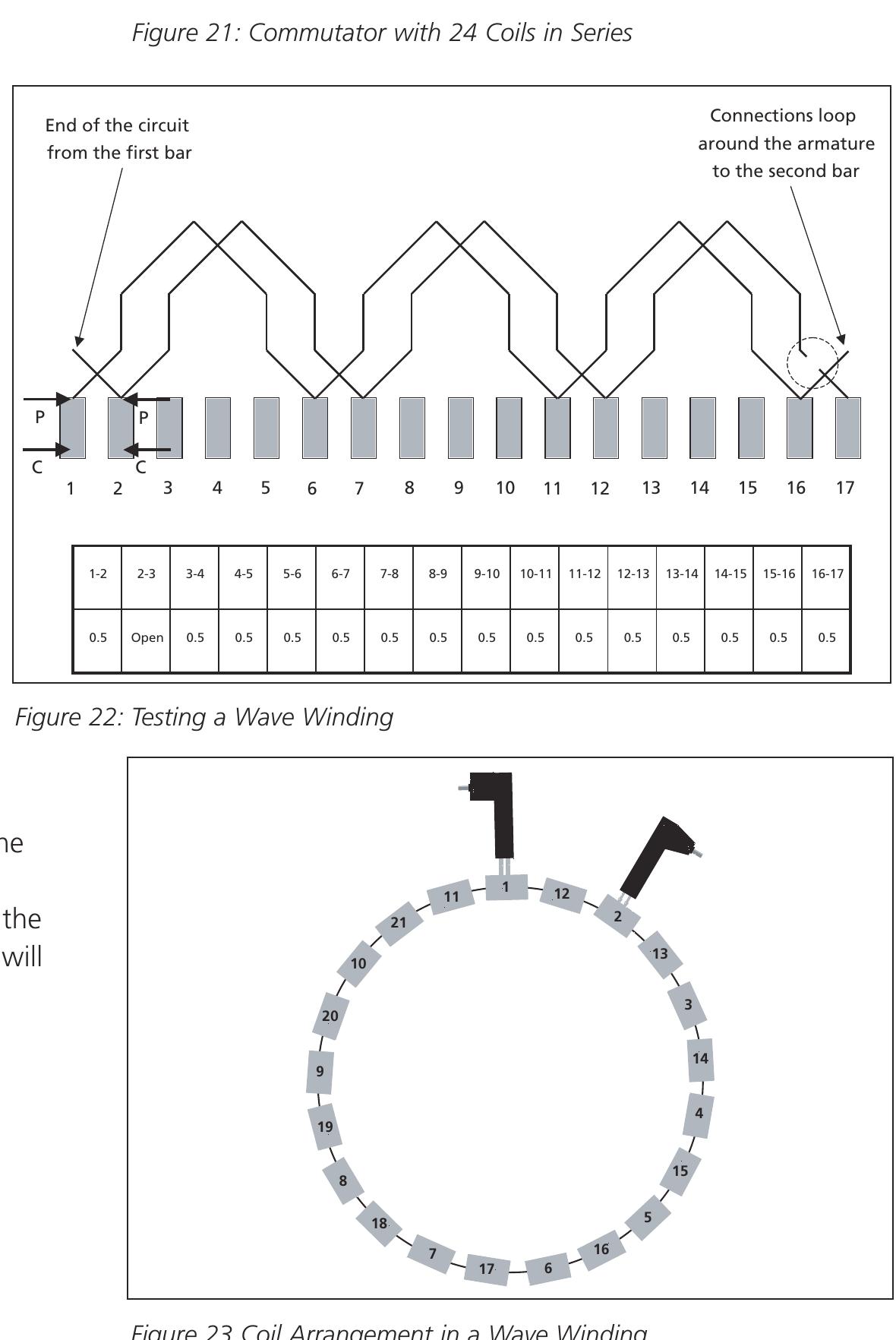 In figure 21 (lap winding, 24 coils), all the coils are