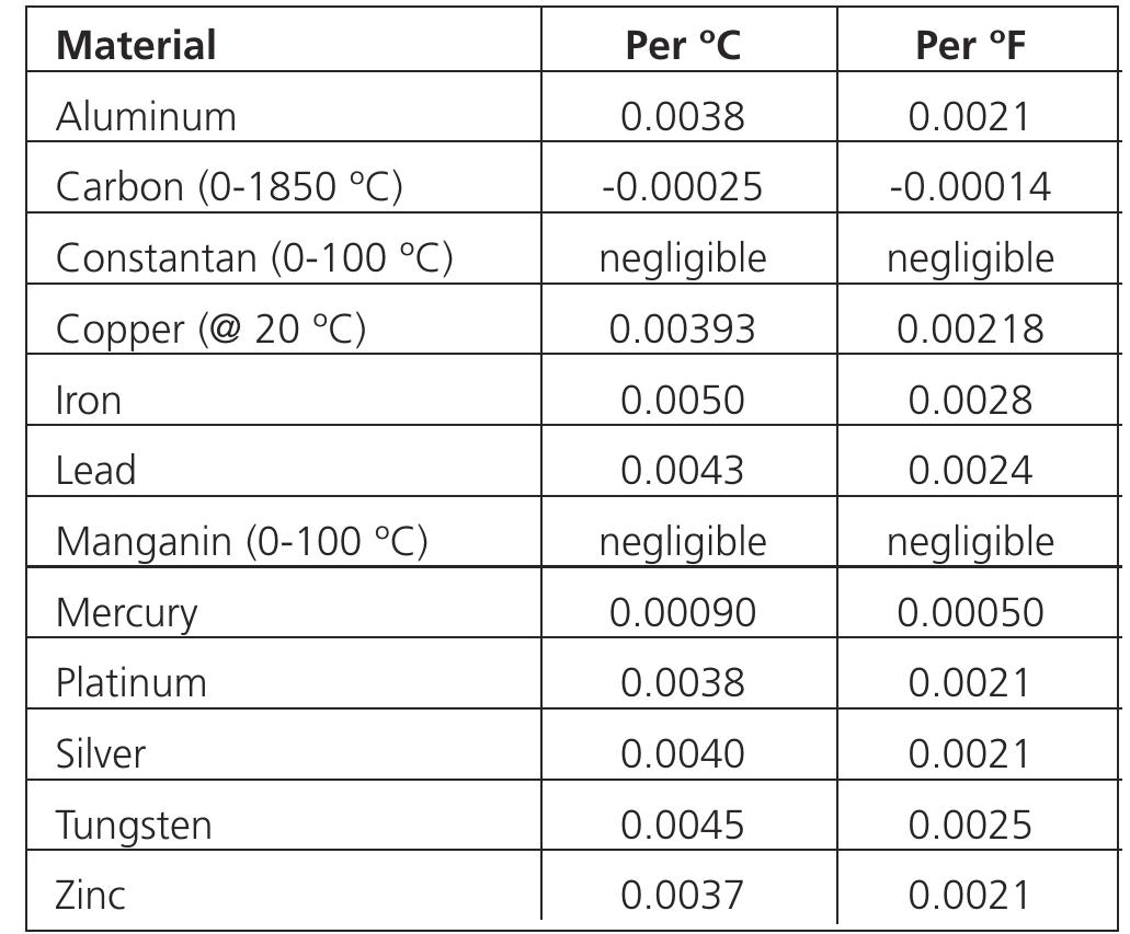 Effects of temperature on measured resistance values