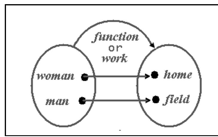 This may be diagrammatically represented in the following