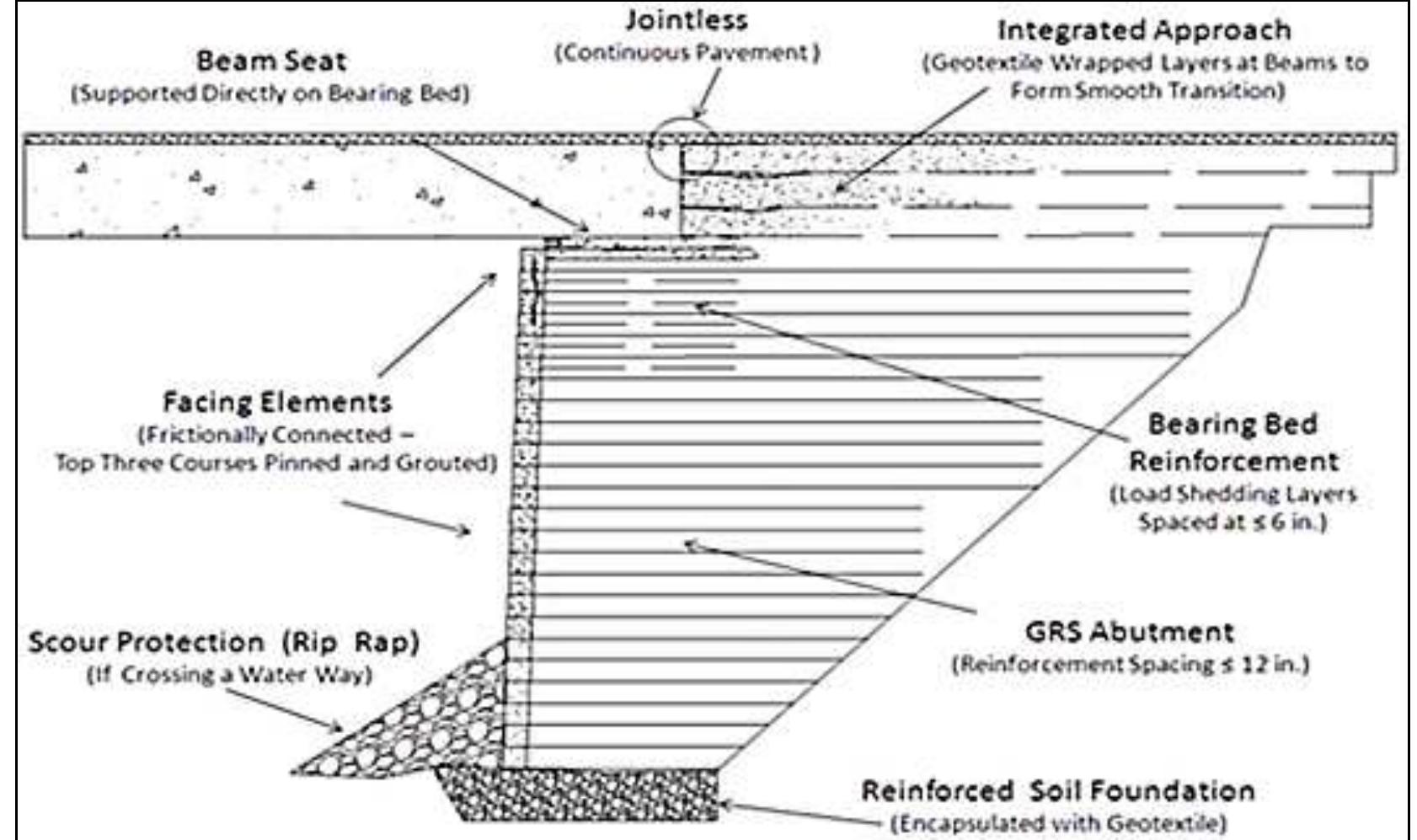 Simplified geometry of an integral abutment bridge ve due to