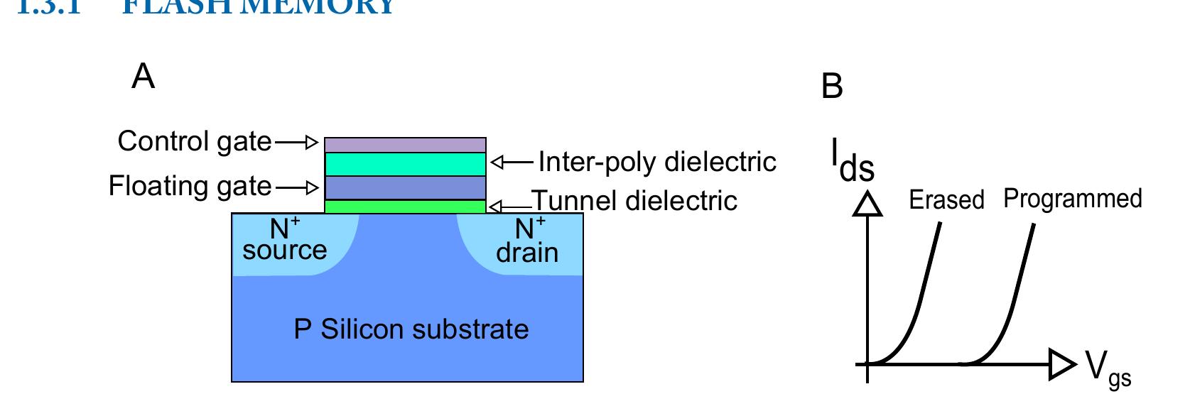 3: (a) structure of flash memory cell showing the floating