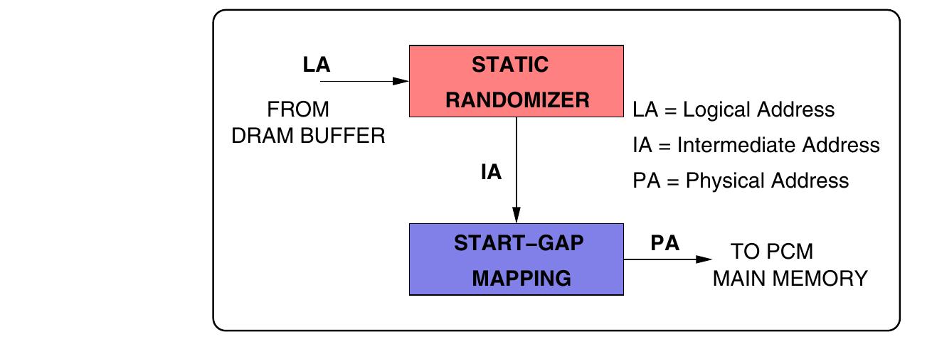 The randomizer provides a (pseudo) random mapping of a given