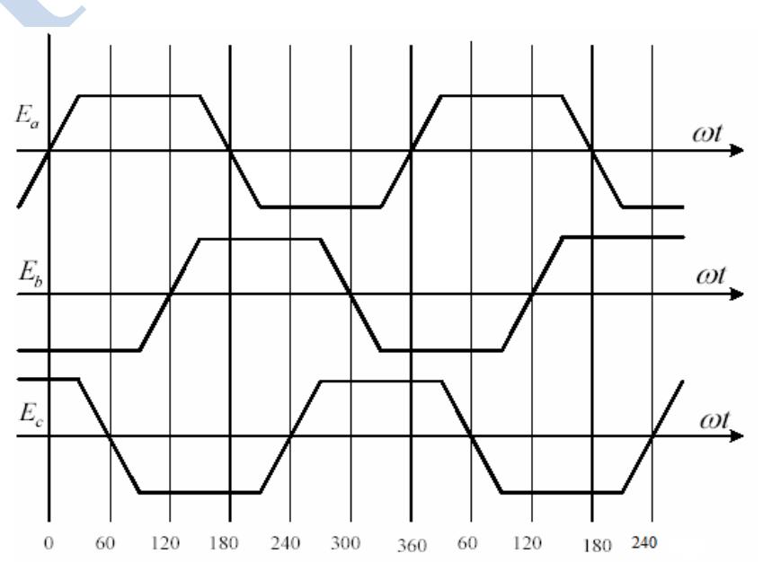 Trapezoidal back emf of three phase bldc motor