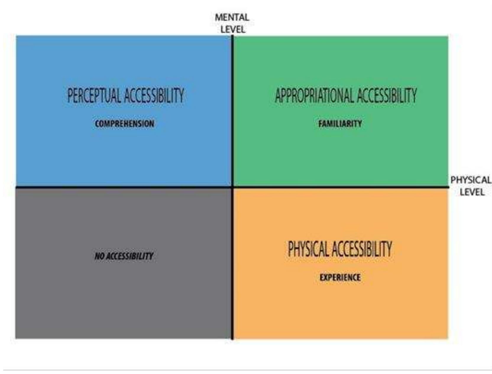 The phases of accessibility related to their levels during
