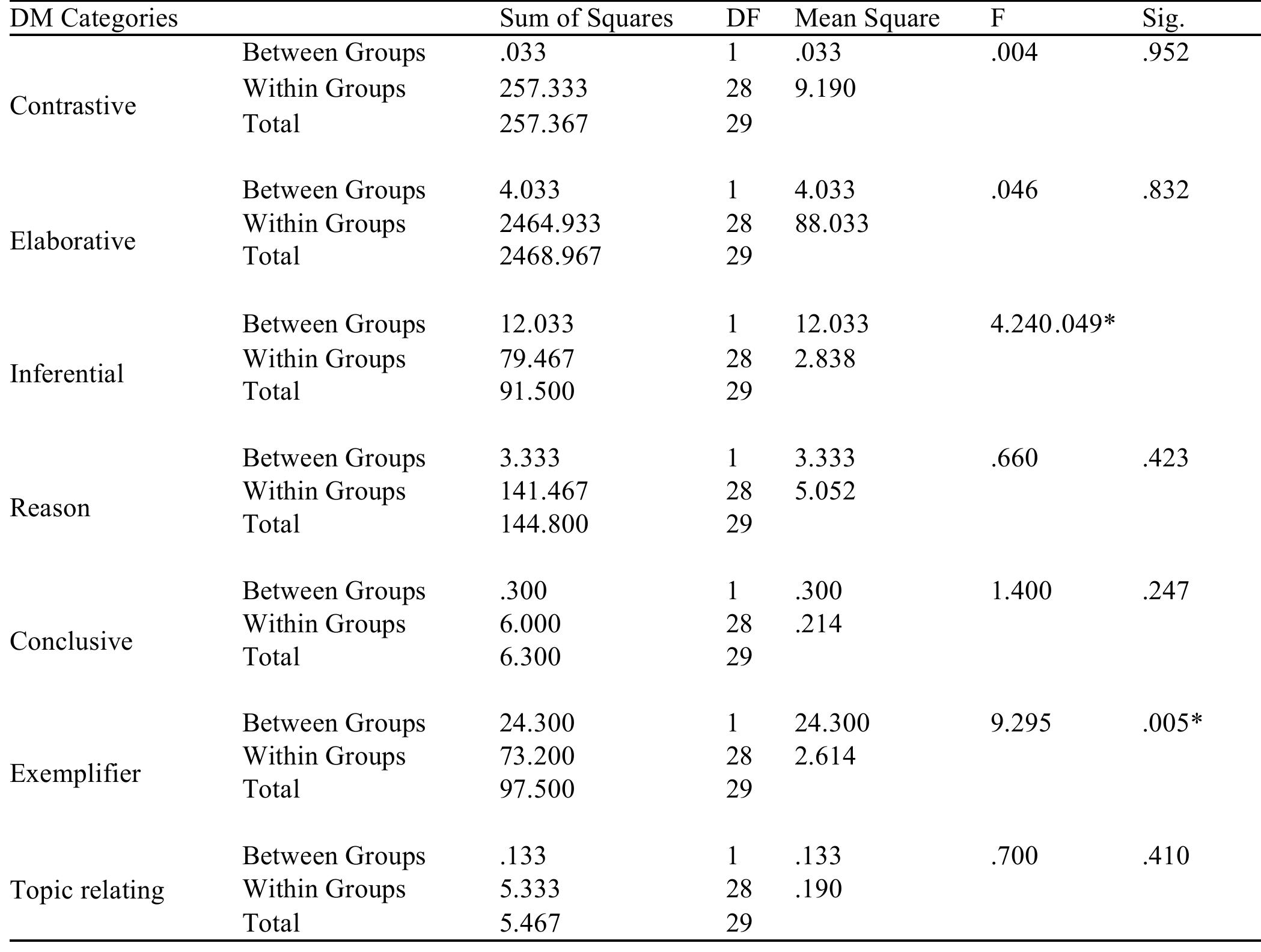The results of anova test on nns and ns students’ use of dms