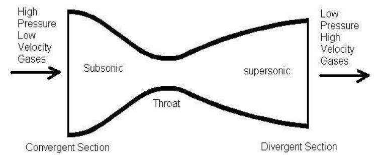 2d layout of the studied converging-diverging nozzle.