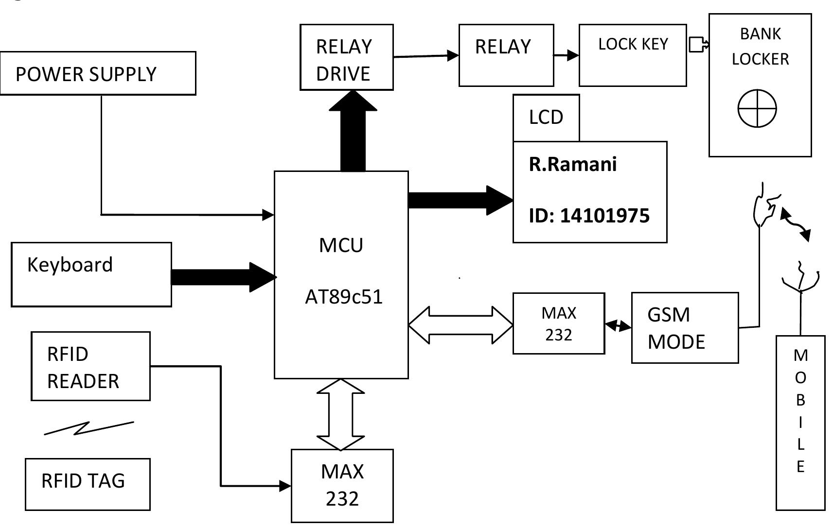 4, block diagram figure3. block diagram of bank locker