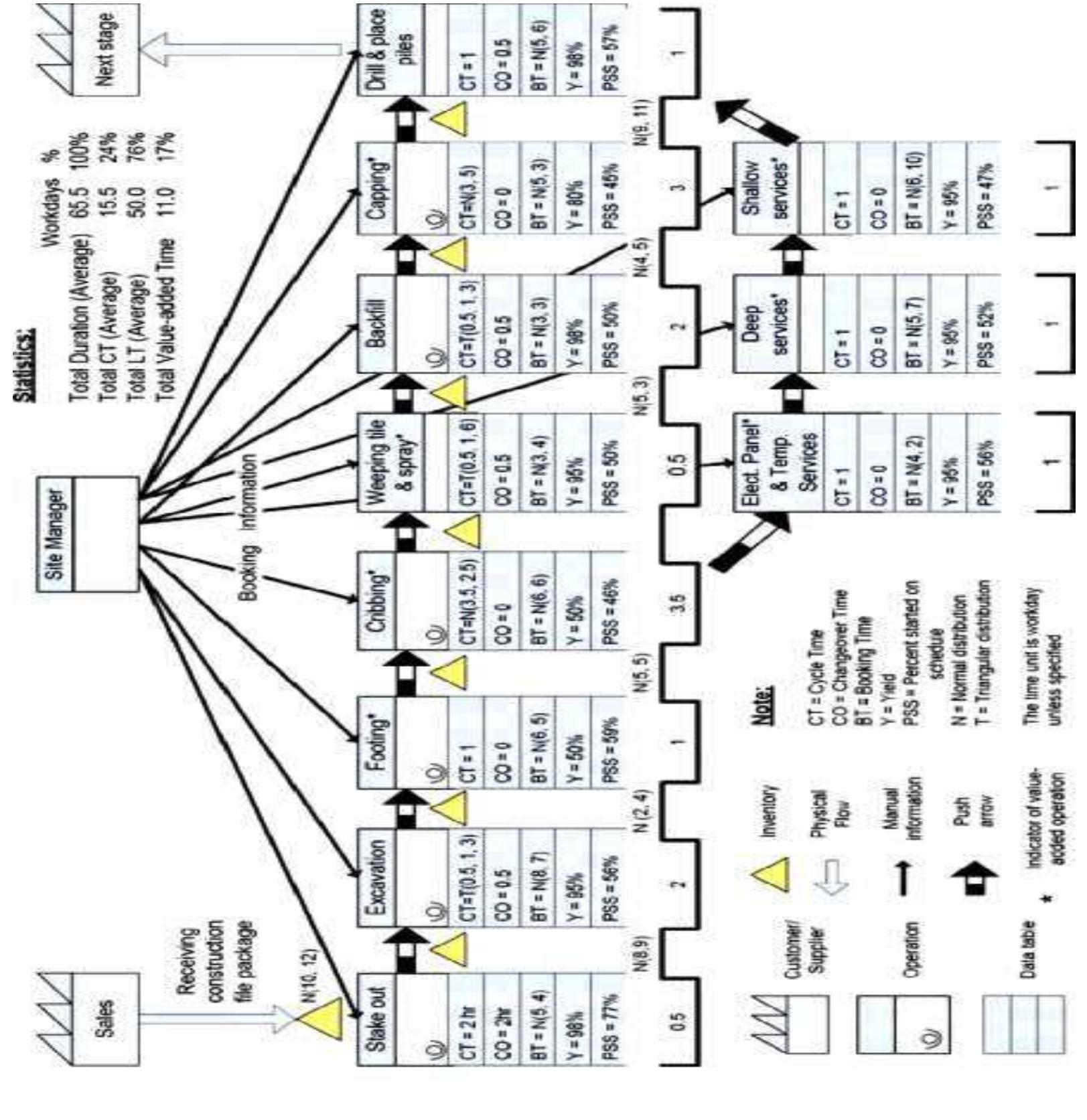 Future state map construction stand idle about76% of the