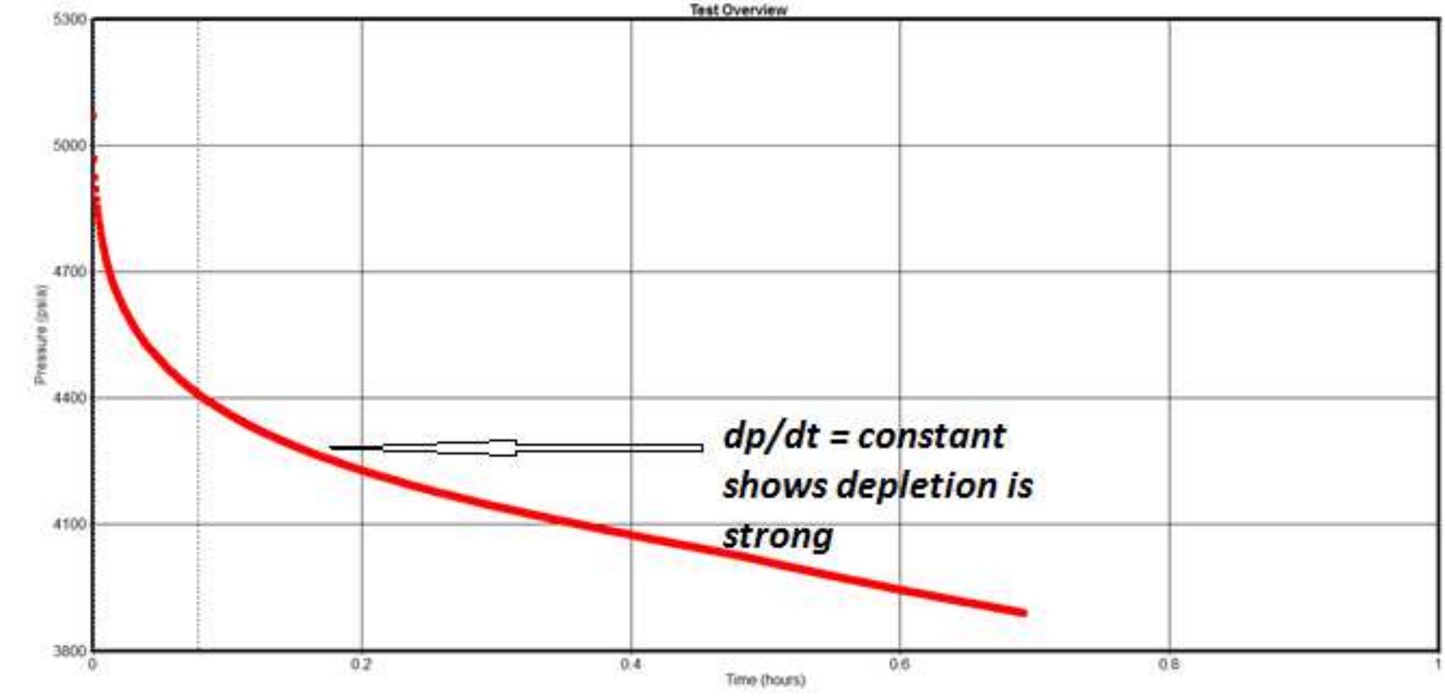 (PDF) Well Testing; Well Test Analysis