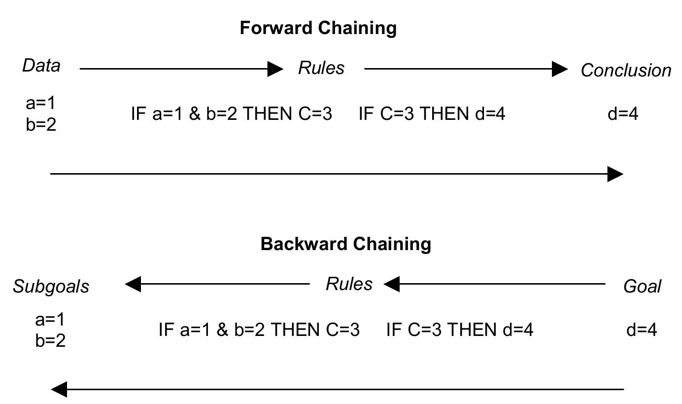 Derive d=4. the backward chaining system starts with the