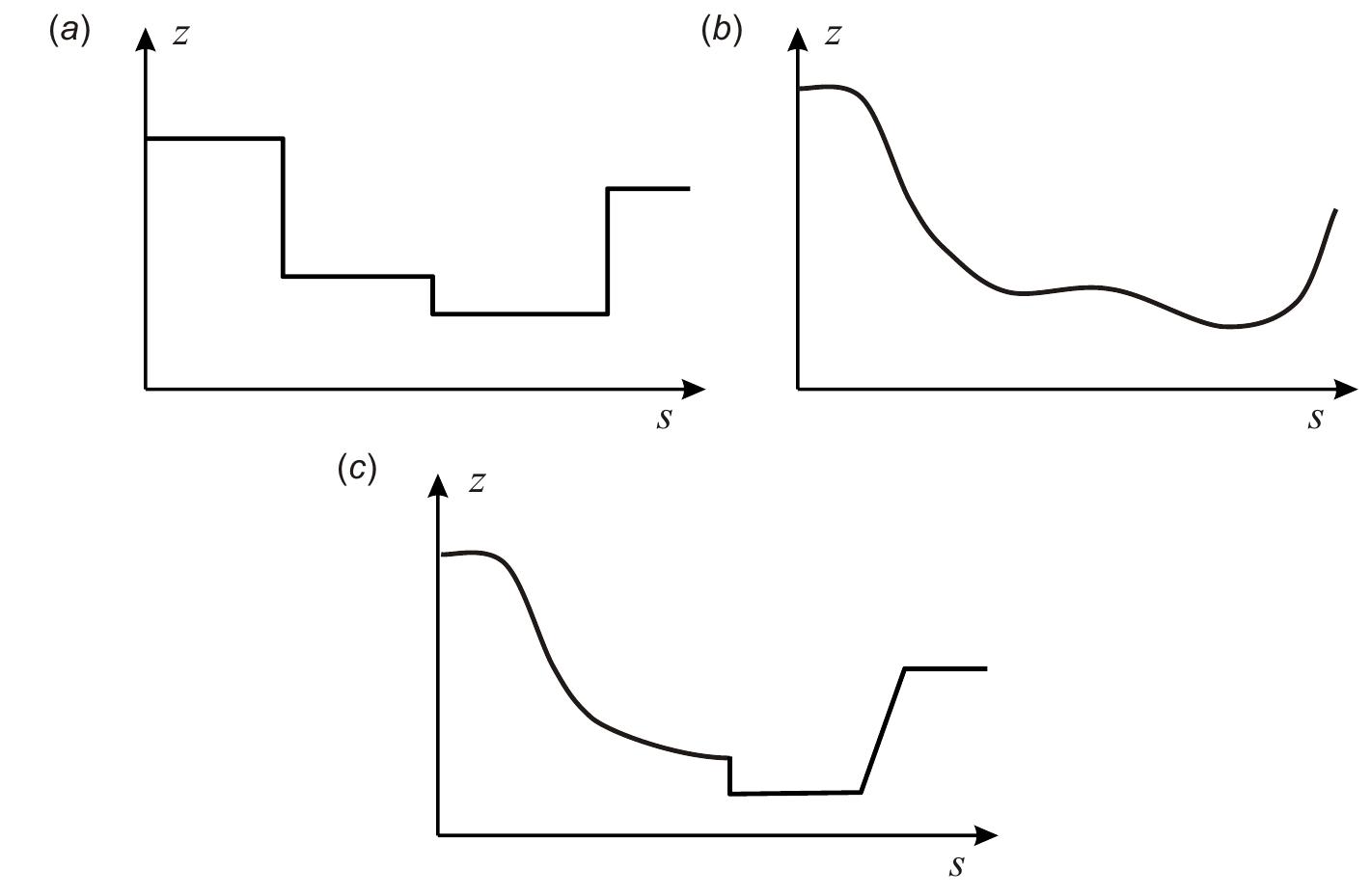 3: schematic examples of models of spatial variation: abrupt