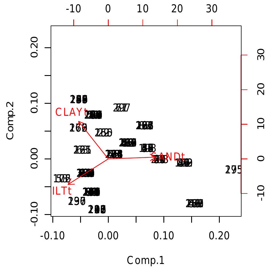 5: the biplot graph for principal component analysis of