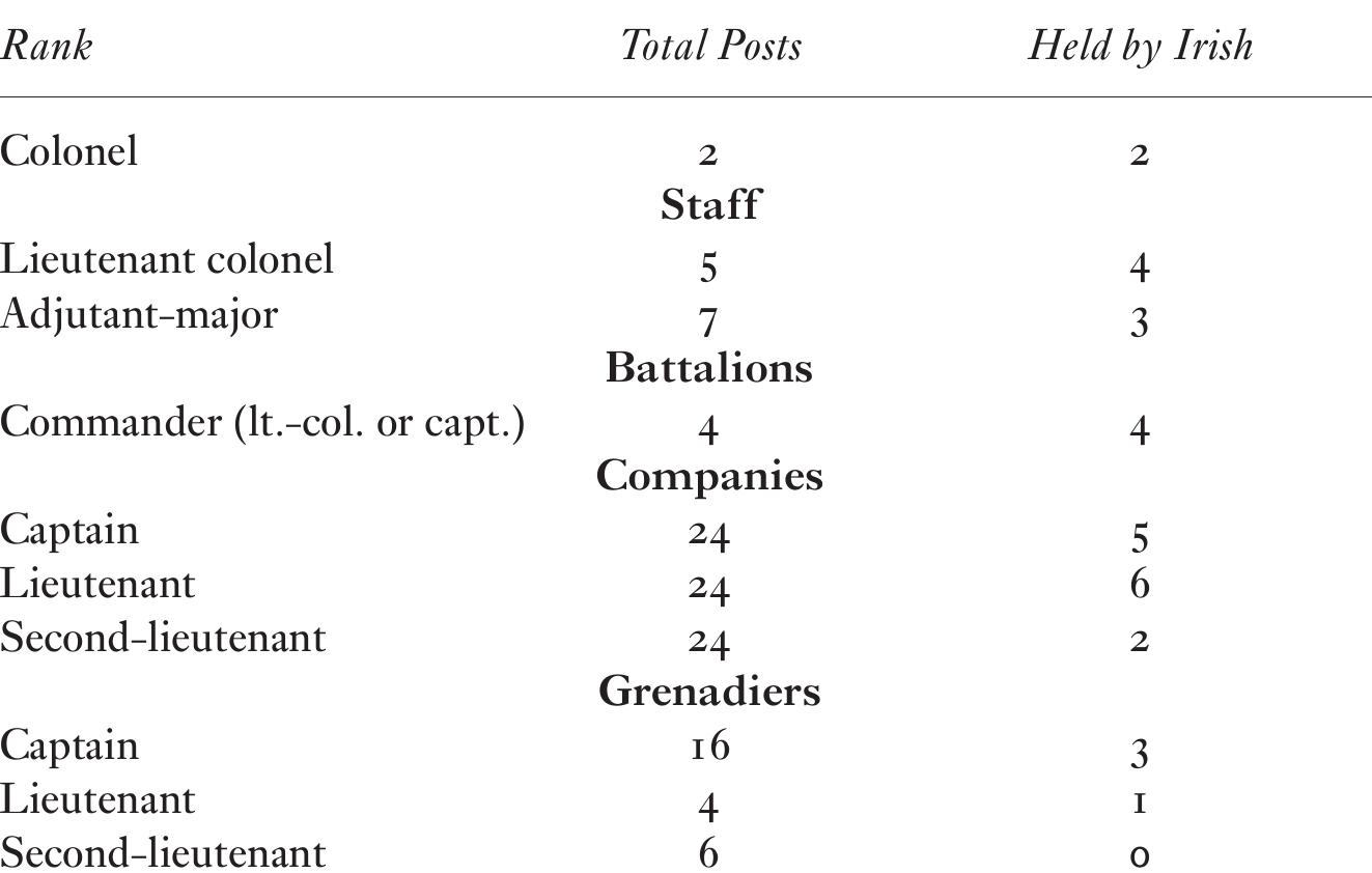 (PDF) The Irish Legion of Napoleon, 1803-15
