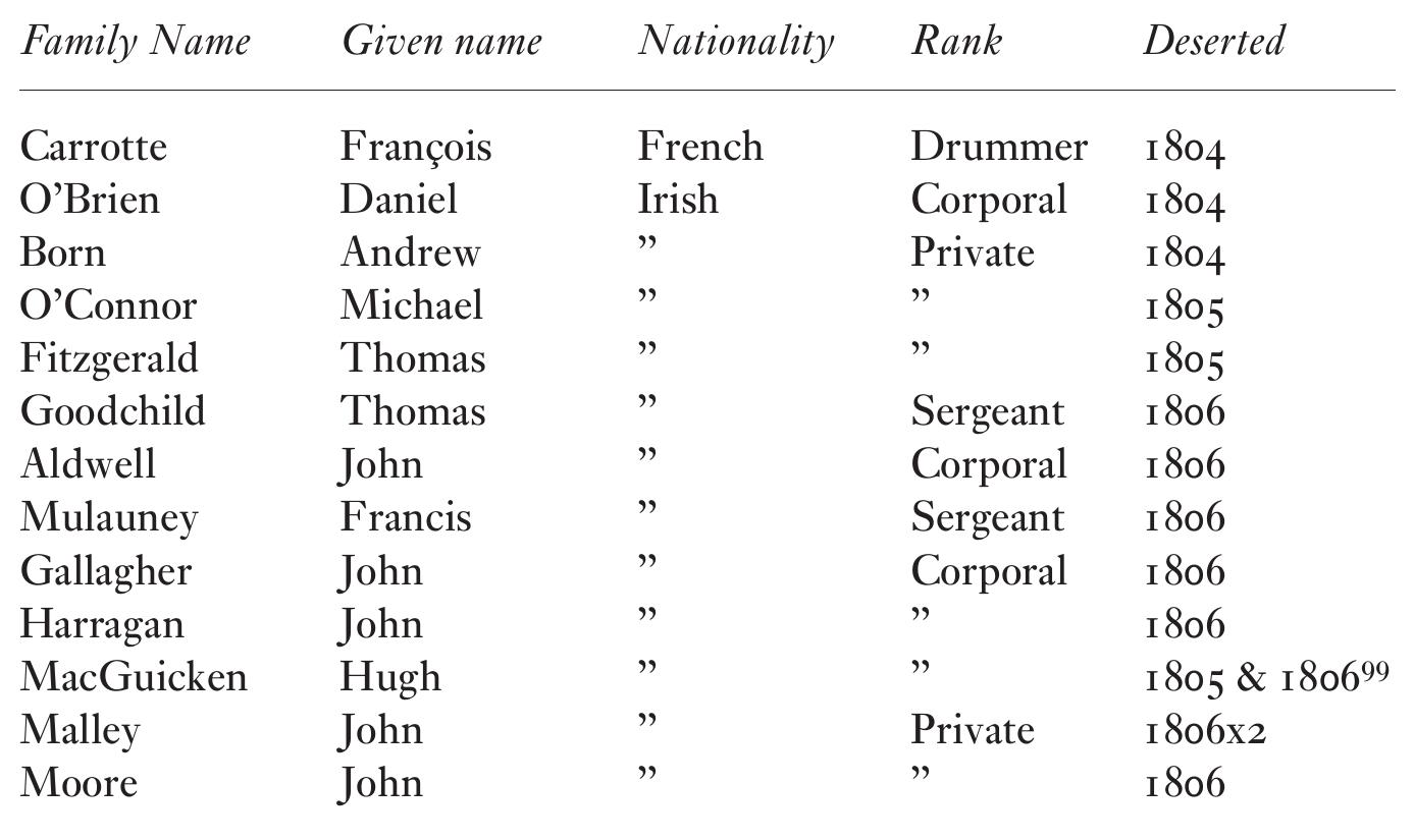 (PDF) The Irish Legion of Napoleon, 1803-15