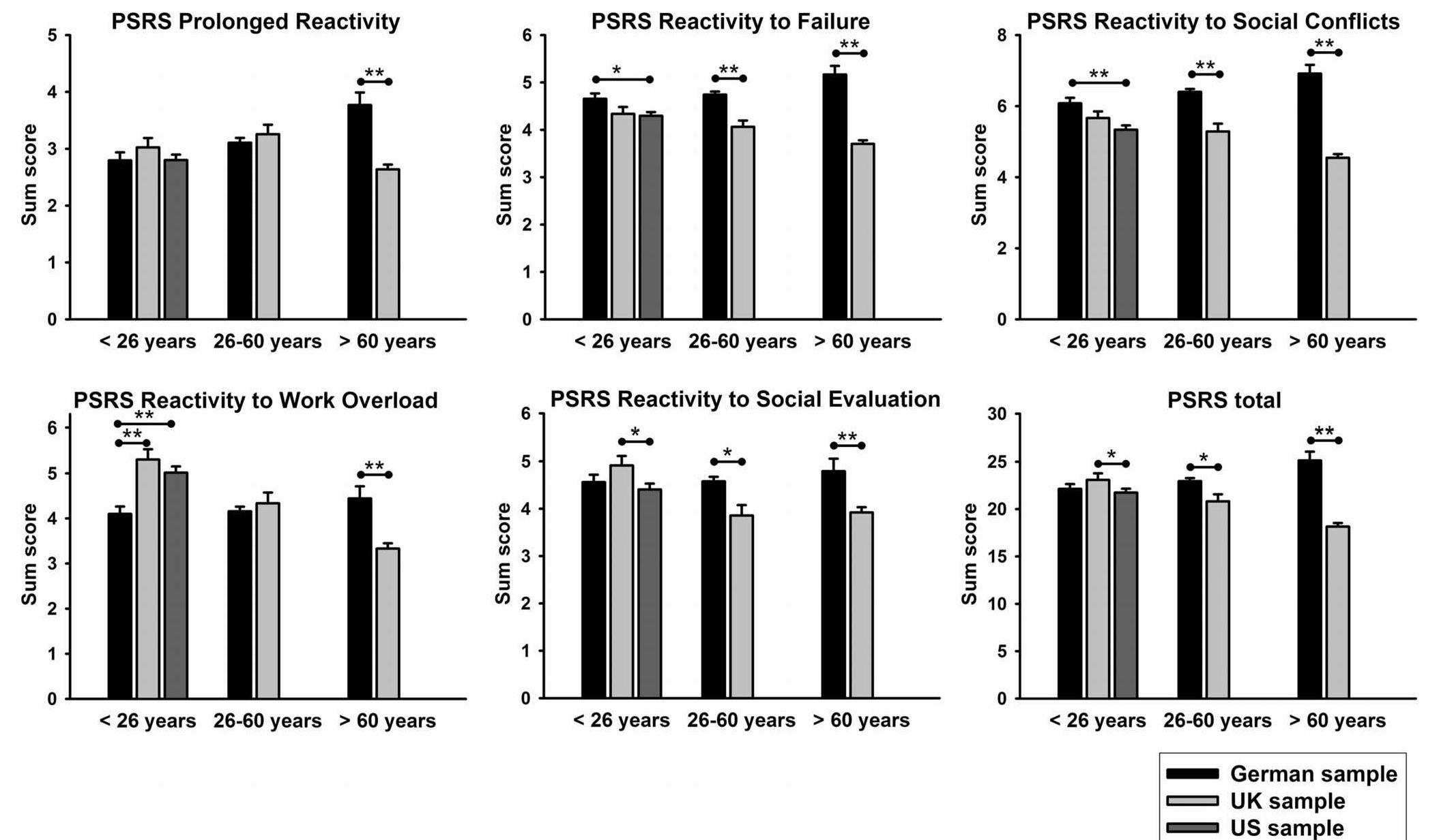 _comparison of perceived stress reactivity scale scores
