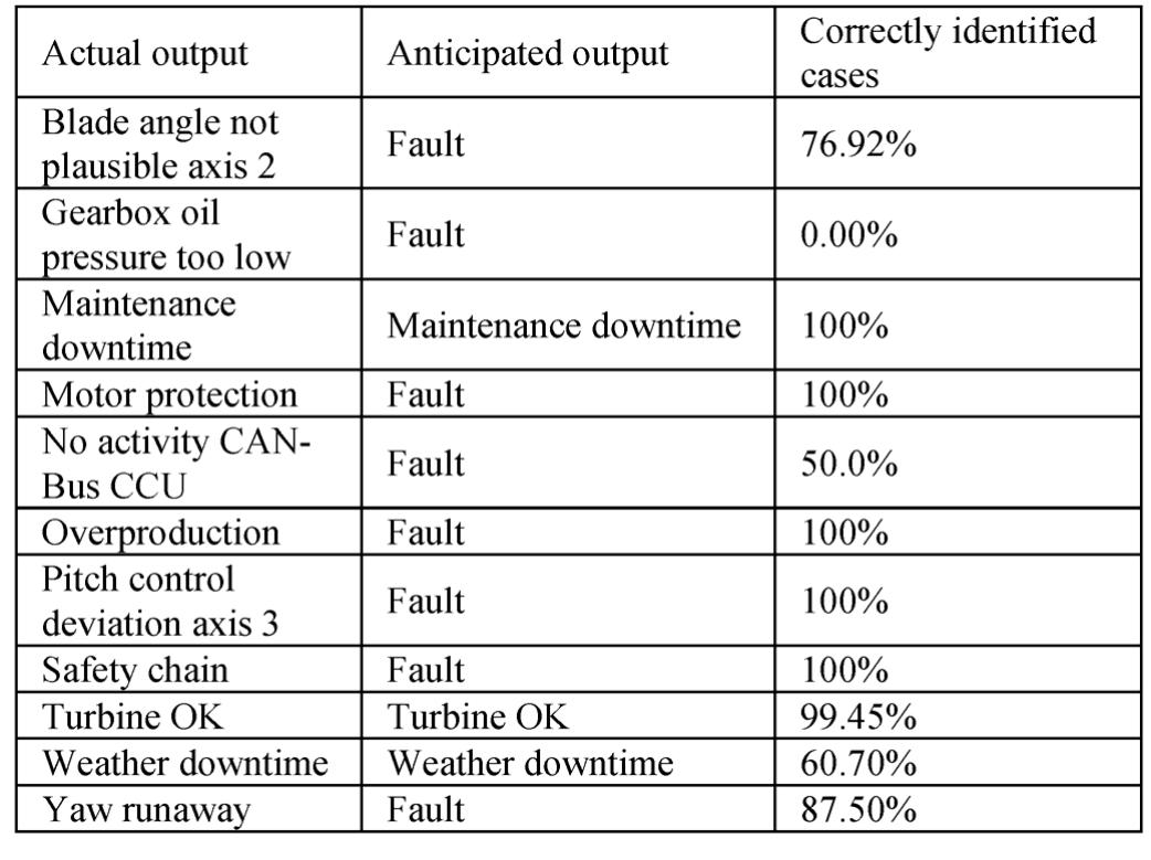 Model analysis on turbine 14 model analysis on turbine 17