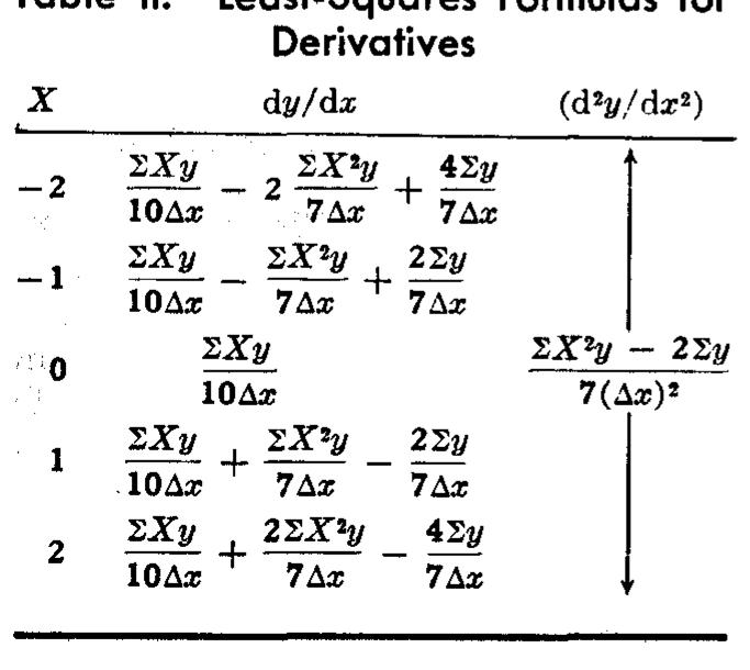 Figure 1 - from Numerical Differentiation of Experimental