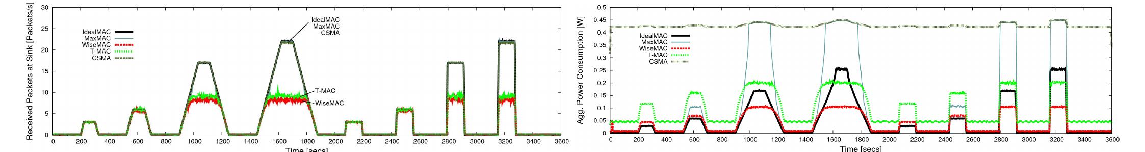 Throughput at sink fig. 7: aggregated network power