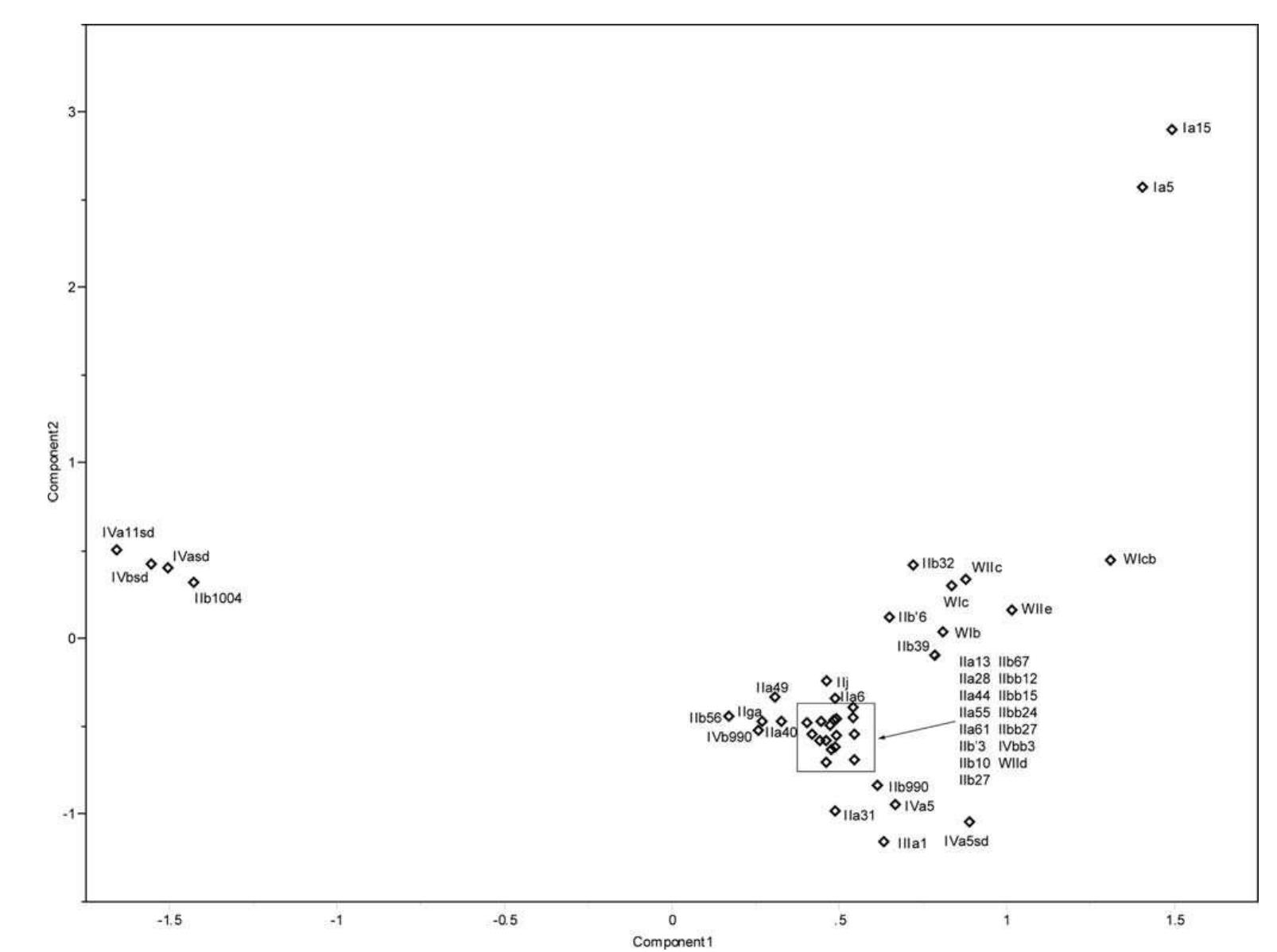 Biplot depicting the results of the correspondence analysis