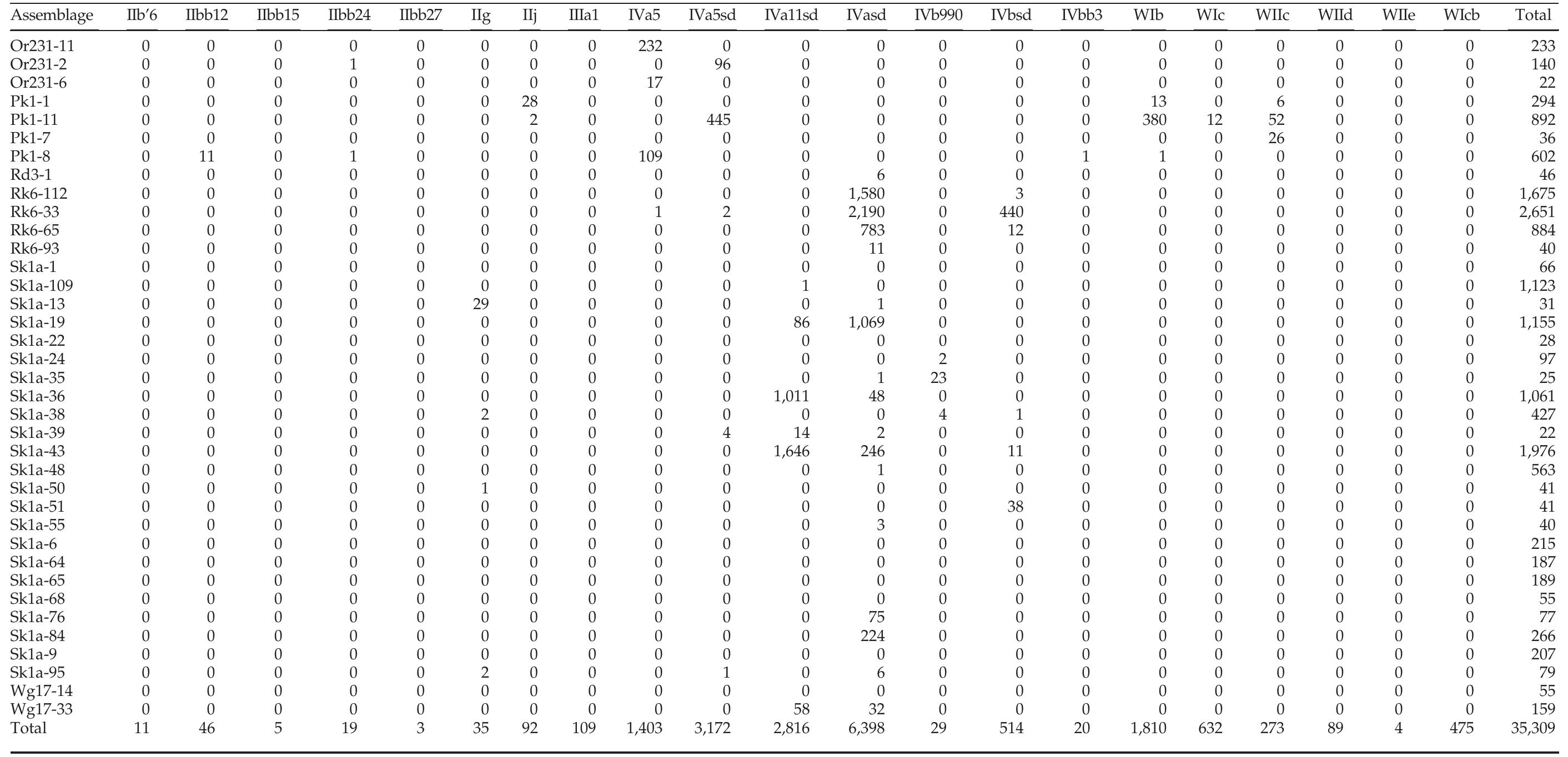 Glass trade bead frequencies in the study sample (continued