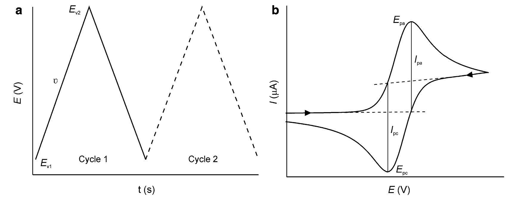 (a) cv waveform for the oxidation of an electroactive