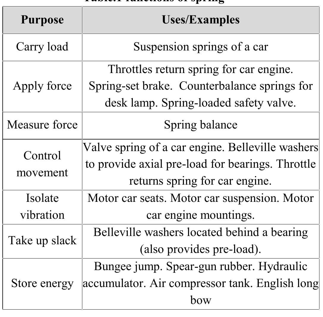The spring is mounted on the axle of the vehicle. the entire