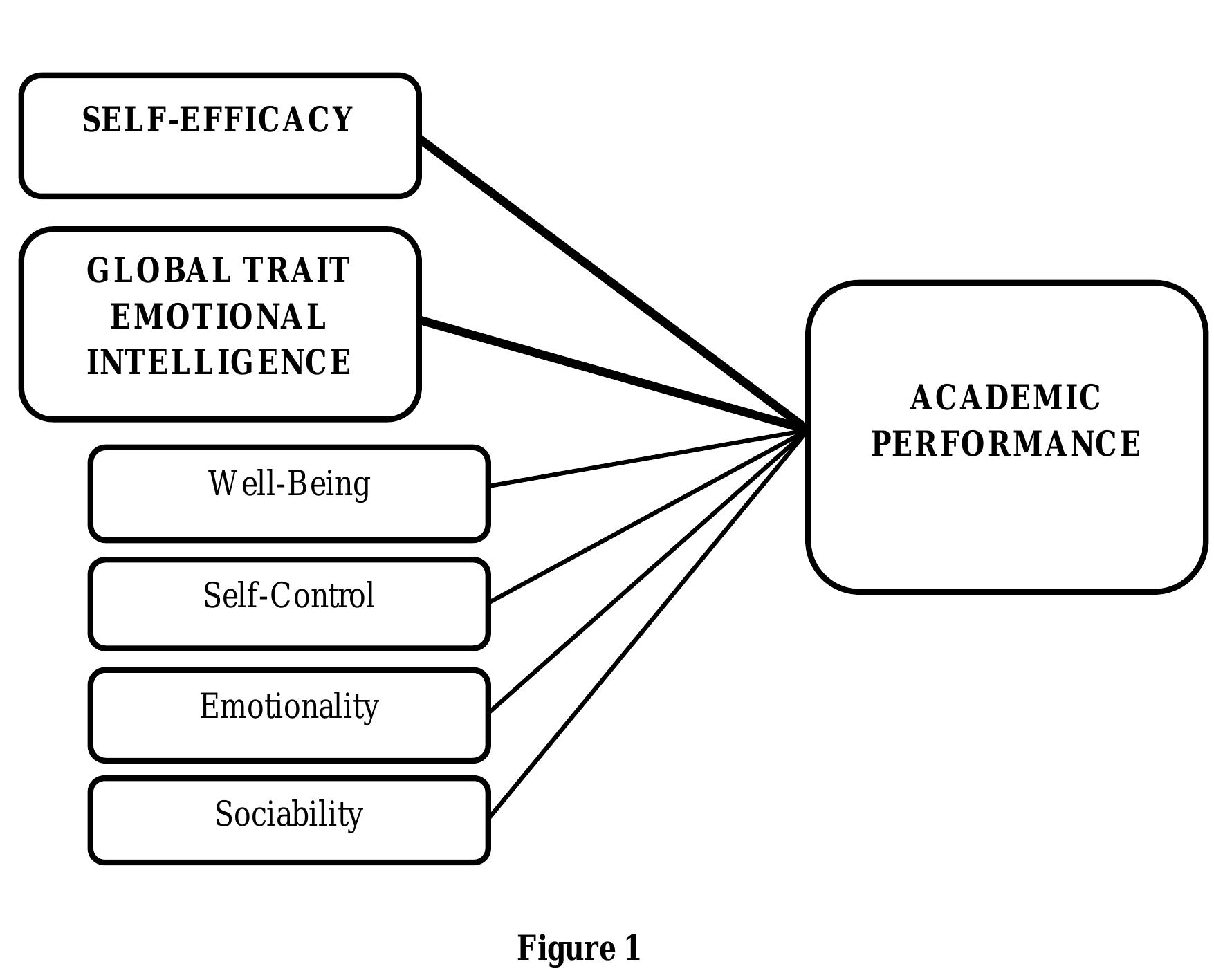 The diagram showing the moderating influence of