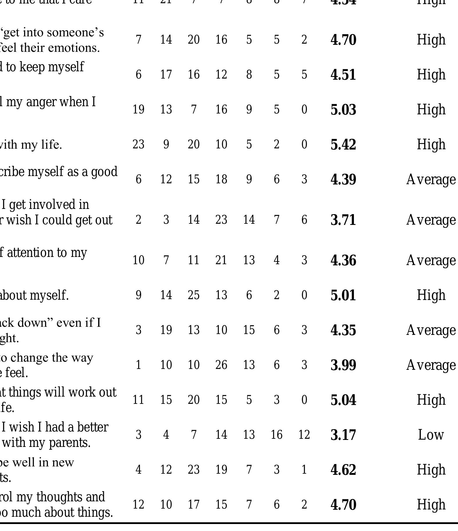 Scales on the level of trait emotional intelligence:
