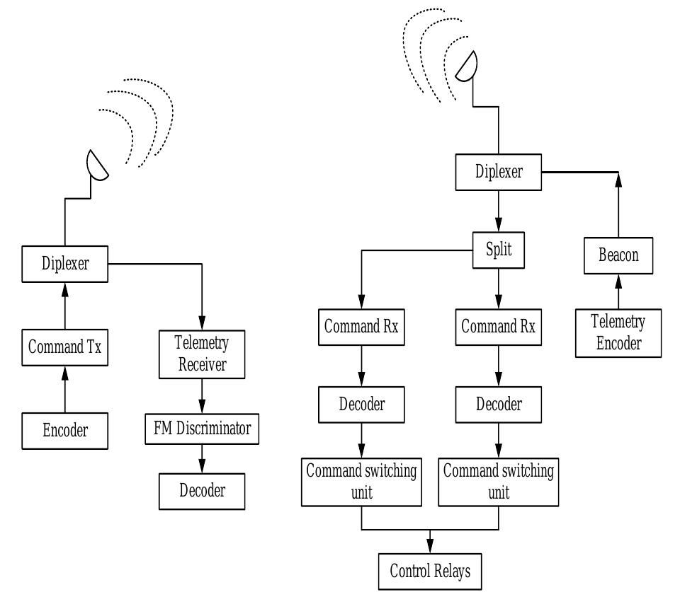 Conceptual block diagram for command and telemetry system